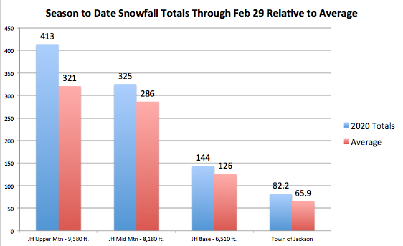 February 2020 weather recap and March 2 weekly weather outlook