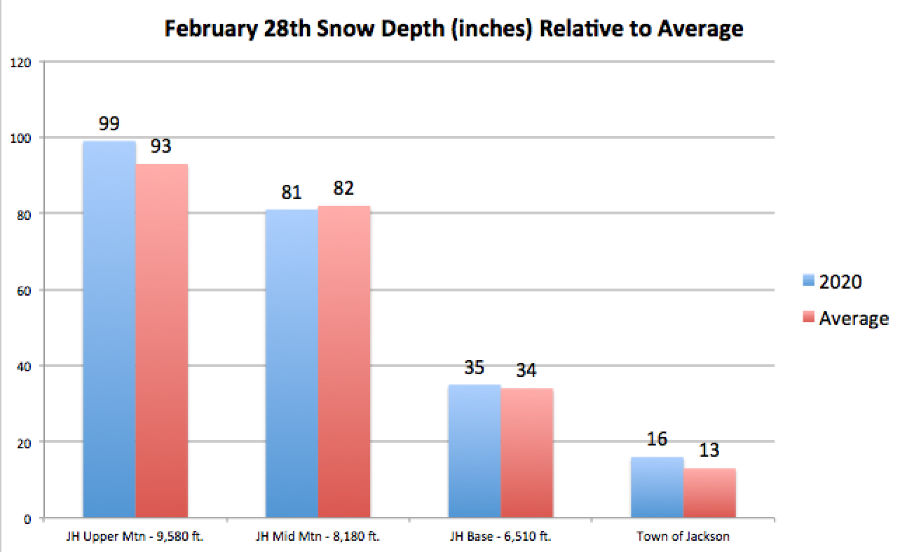 February 2020 weather recap and March 2 weekly weather outlook