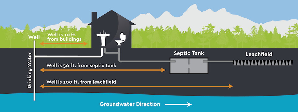 Learn about your groundwater well and drinking water - Buckrail ...