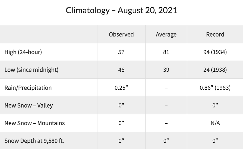 Jackson Hole Weather Friday August 20, 2021 - Buckrail - Jackson Hole ...