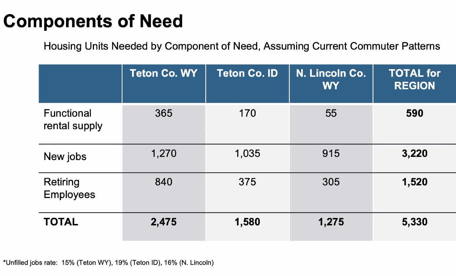 Housing Needs Assessment reveals key findings from regional survey